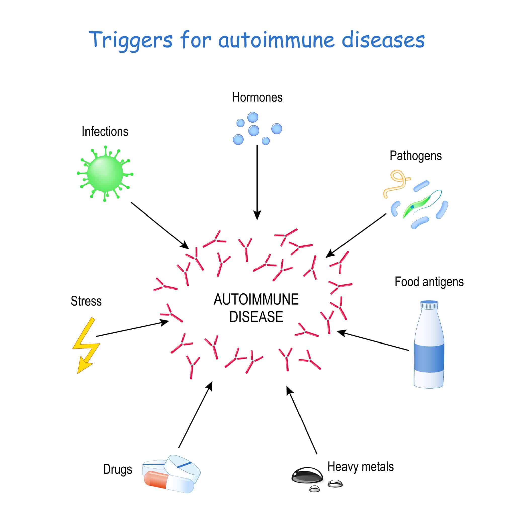 A Look At Autoimmune Diseases | Pompa Program